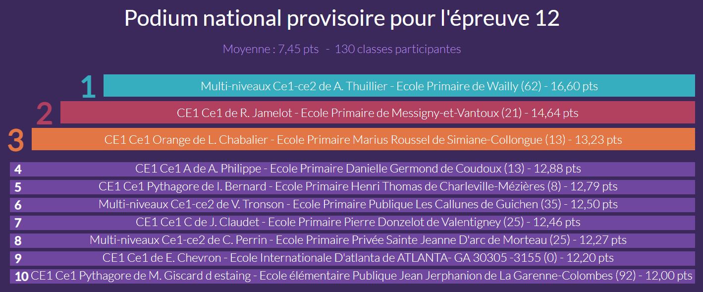 Classement hebdomadaire du concours Mathador 2023-2024 - Le blog de ...