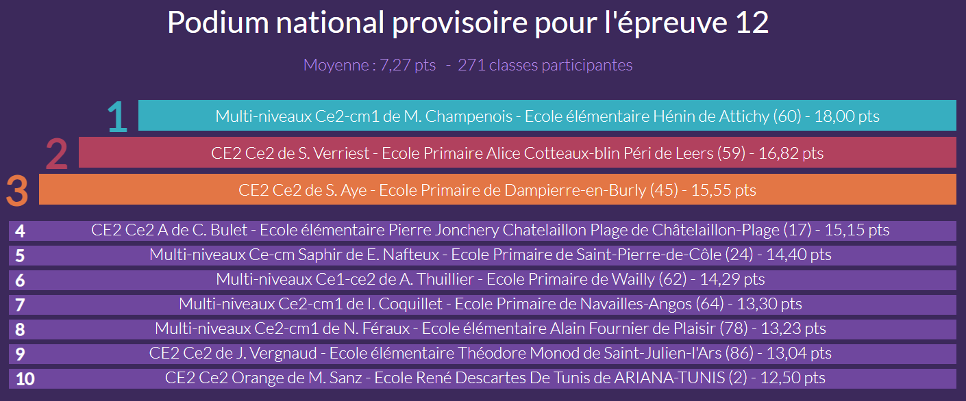 Classement hebdomadaire du concours Mathador 2023-2024 - Le blog de ...