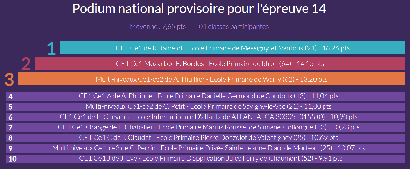 Classement hebdomadaire du concours Mathador 2023-2024 - Le blog de ...